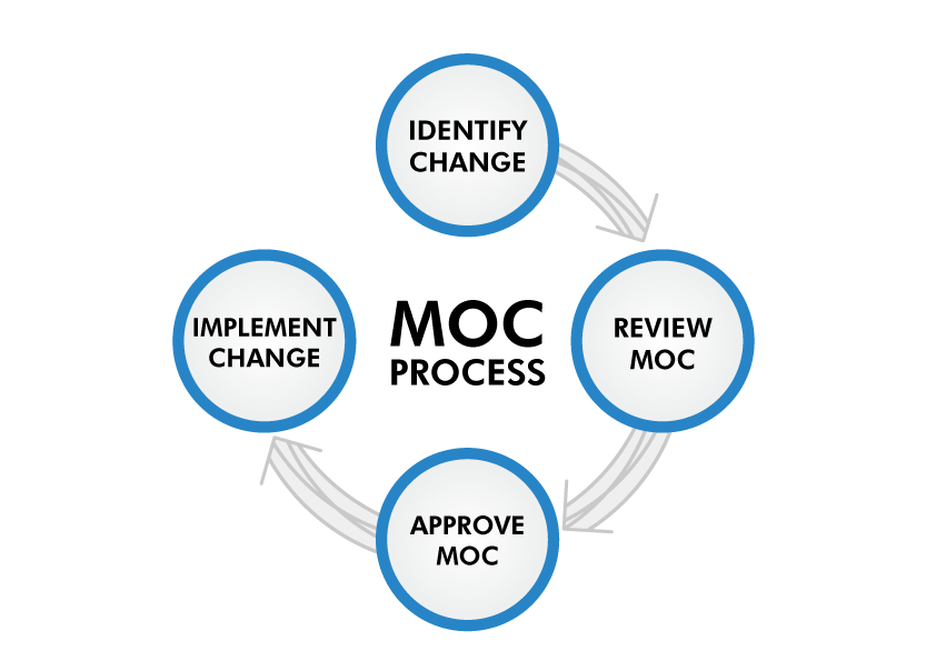 What is Management of Change (MOC)? - PETROKASS