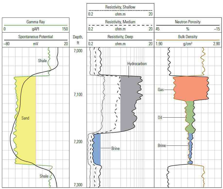 Basic Well Log Interpretation - PETROKASS